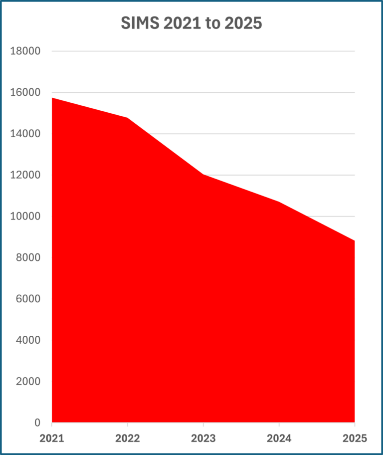 MIS Market Churn – Spring 2025 – WhichMIS? – Presenting a balanced view of the UK’s MIS ...