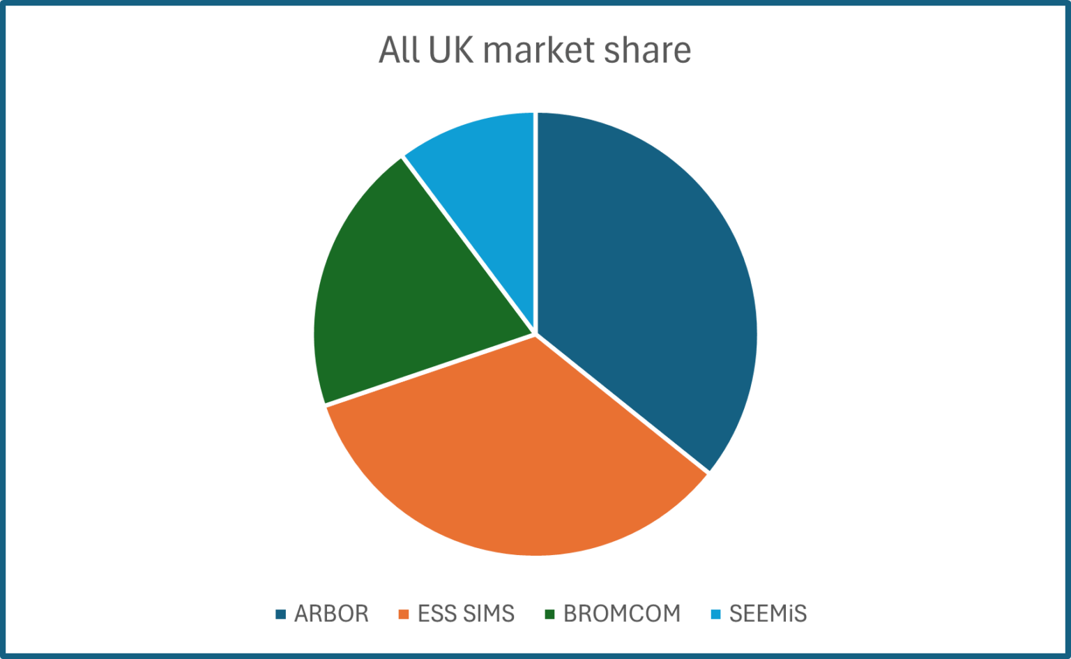 Arbor takes No. 1 spot from ESS SIMS – WhichMIS? – Presenting a ...